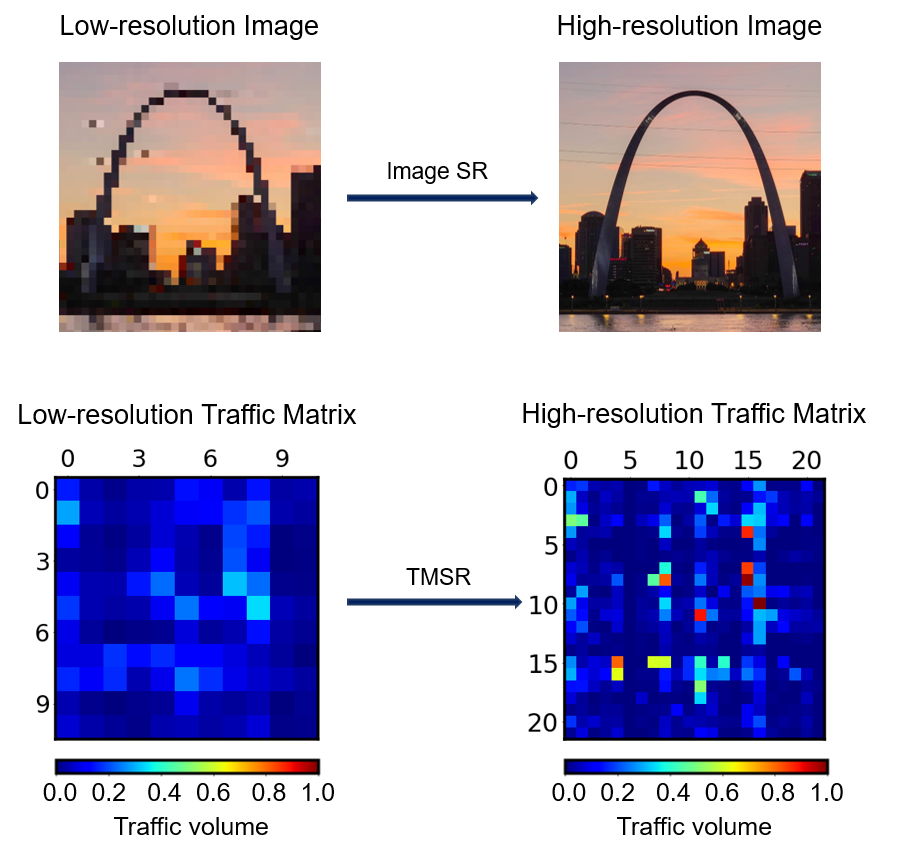 Estimation of Traffic Matrices via Super-resolution and Federated ...