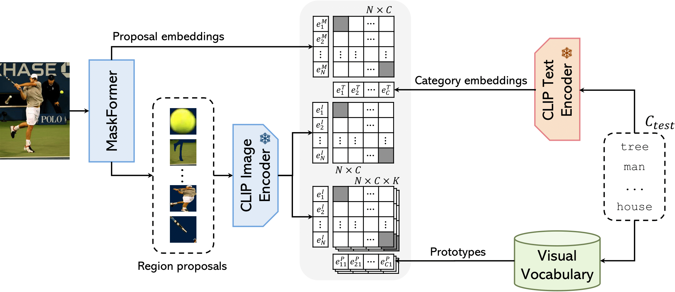 Enhancing Open-Vocabulary Semantic Segmentation with Prototype ...
