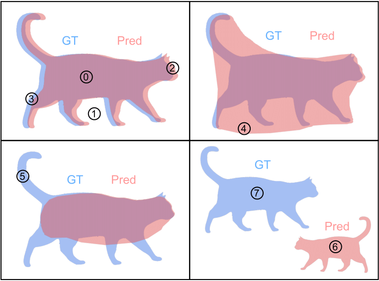 Whats Outside The Intersection Fine Grained Error Analysis For